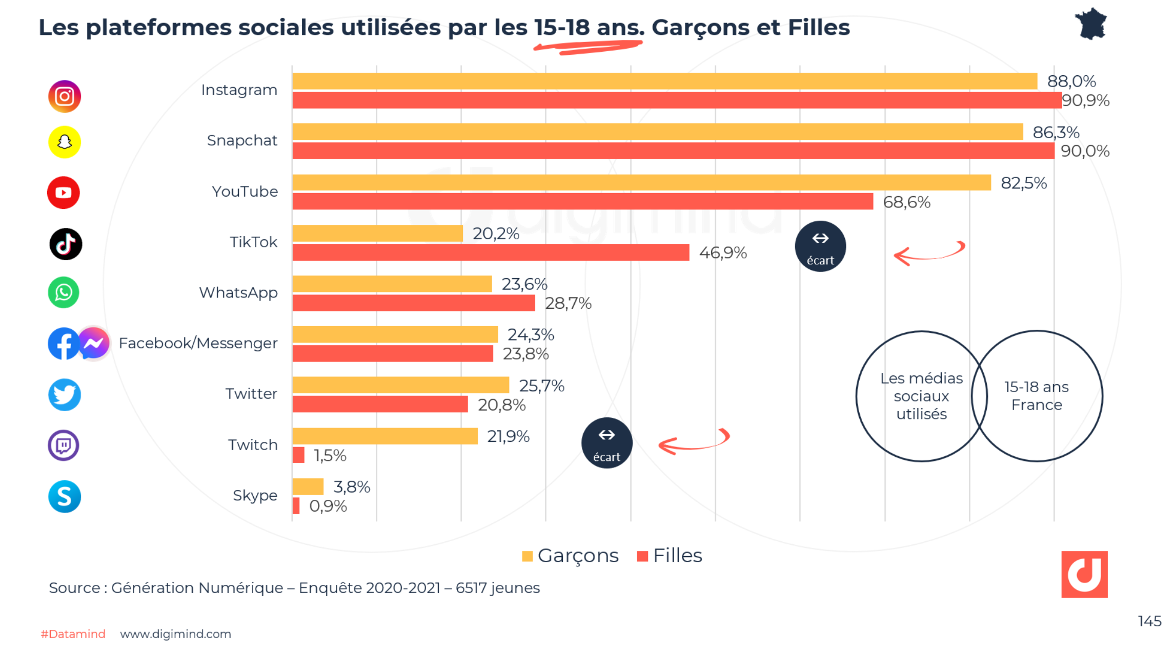 Snapchat Les Derniers Chiffres Clés France Et Monde 2022 2023